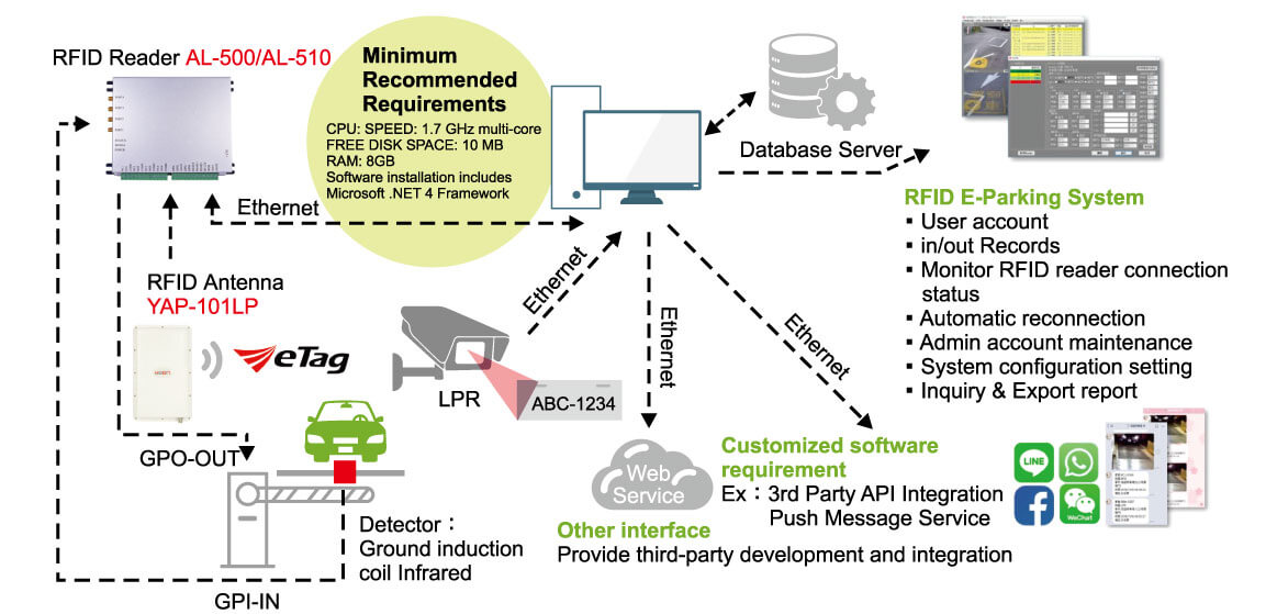 RFID & ANPR Smart Parking System | Arizon RFID Technology